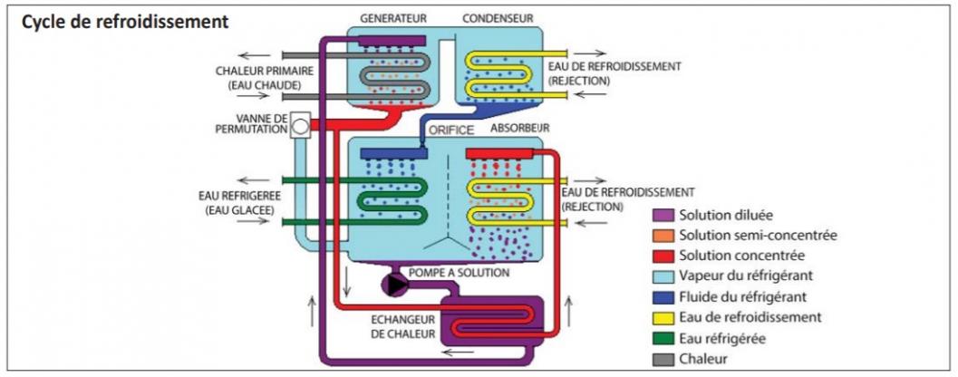 Groupe De Production D eau Glac e Absorption Indirect GRDF Cegibat Groupe De Production D eau Glac e Absorption Indirect GRDF Cegibat